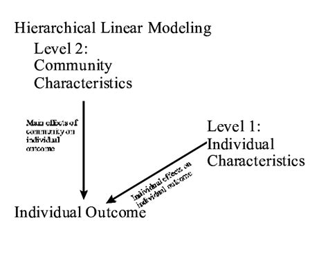 Conceptual Model Of HLM Approach Download Scientific Diagram