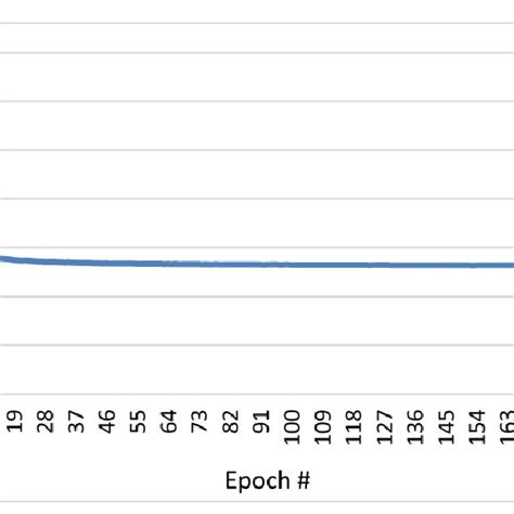 Error Rate During Training On Each Epoch Download Scientific Diagram