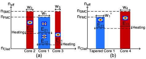 The Phase Matching Conditions Of A The E 21 And E 12 Modes In Core 1