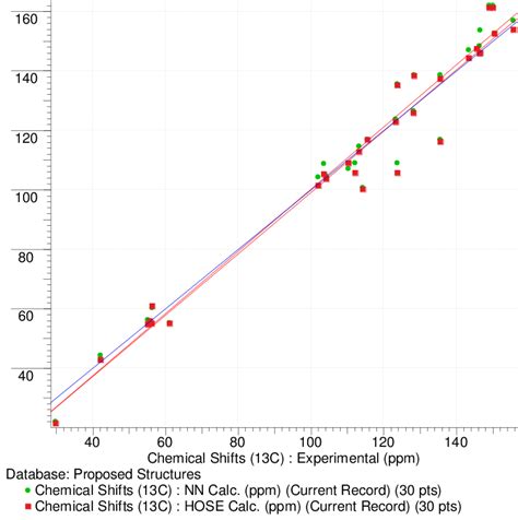 Correlation Plots Of 13 C Chemical Shift Values Predicted For Structure Correlation Plots Of 13 C Chemical Shift Values Predicted For Structure