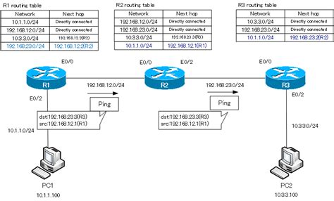 Example Of Cisco Static Route Configuration Step By Step Ip Routing