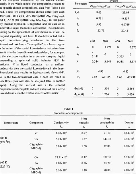 Numerical Values Of Parameters Of Equations Download Scientific Diagram