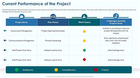 Project Viability Assessment To Evaluate Current Performance Of The