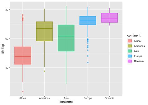 Introduction To Data Analysis With R 21 Boxplots With Ggplot2
