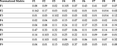 Ahp Normalized Pairwise Comparison Matrix Download Scientific Diagram