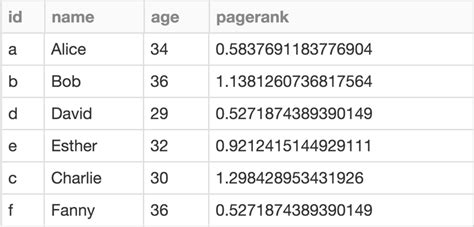 داده کاوی یا گراف کاوی در پایتون و اسپارک با Spark Graphframes مدرسه علم داده