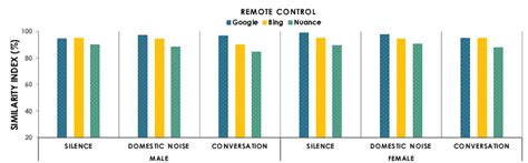 Remote Control ASR System Performance By Gender Download Scientific Diagram
