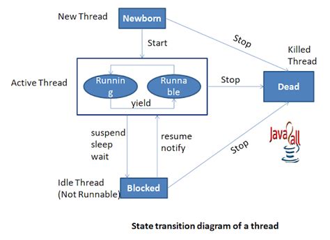 Life Cycle Of A Thread