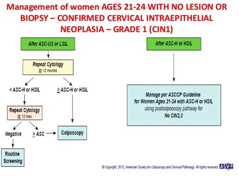 Asccp Management Guidelines August 2014 Ppt Dr Sharda Jain Dr Jyo…