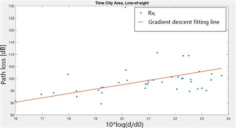 Path Loss Estimation Of Los Data Set Download Scientific Diagram