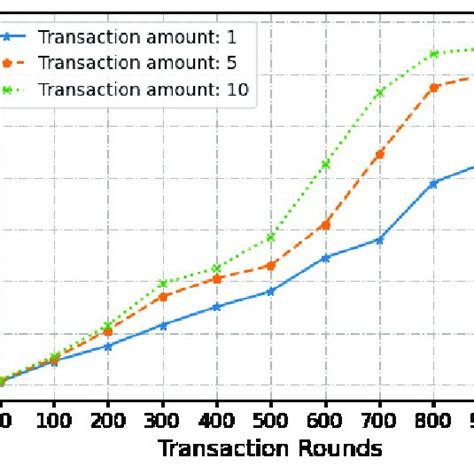 Time Cost Of The Transaction Phase Download Scientific Diagram