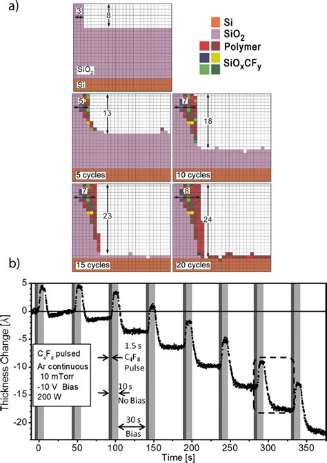 A Predicted Etch Profile Of Sio 2 In A 101 Aspect Ratio Structure Download Scientific