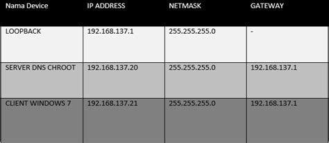 Lab 64 Security Dns Bind Chroot Pada Centos 7 Knowledge Is Power