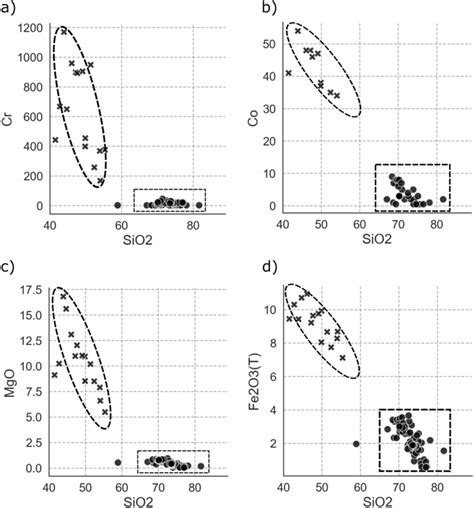 Cross Plot Results Showing Clear Geochemical Differentiation Between
