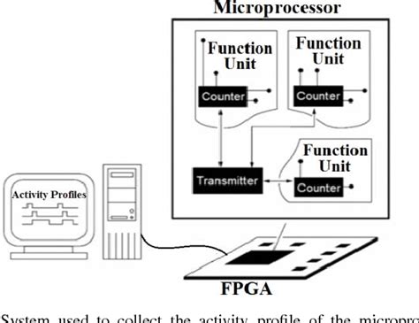 Figure 1 From System Level Modeling Of Microprocessor Reliability
