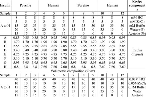Final Concentrations Of The Components Mix In Each Batch Experiment Download Table