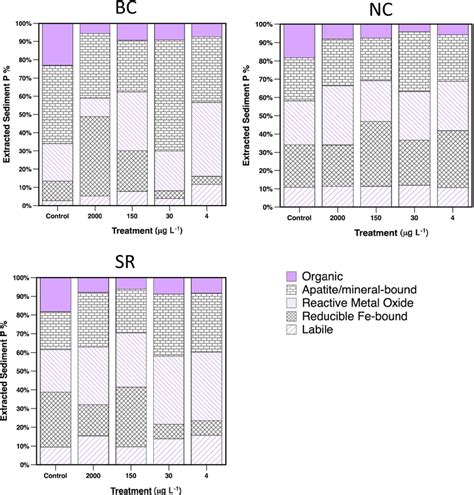 Extractable Sediment Phosphorus Concentrations Normalized To Within Download Scientific