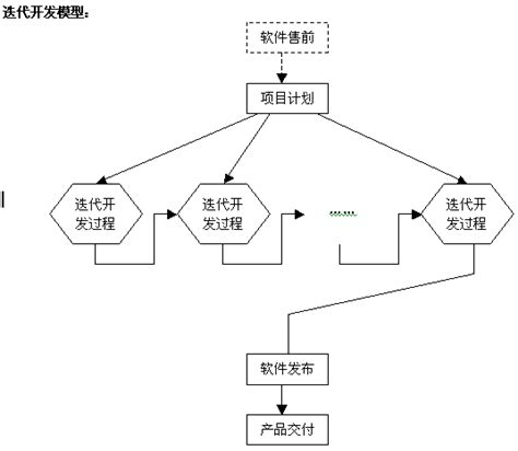 用testdirector7 6对迭代开发模型的流程管理 Uml软件工程组织 火龙果软件