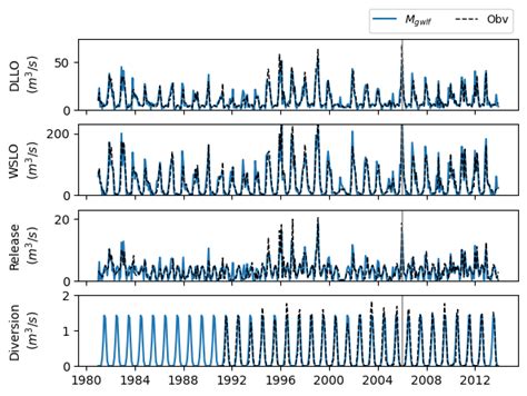 Exploring Hydrocnhs A Python Package For Modeling Coupled Natural Human Systems Water