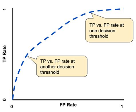 What Is ROC Curve And AUC