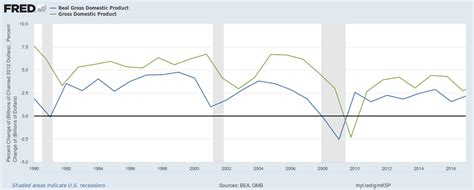 Gdp Growth Rate Calculation Graph And Example