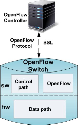 Figure 1 From Qos Based Routing Over Software Defined Networks