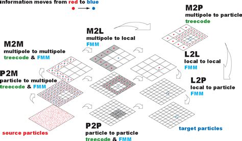 Figure 1 From Treecode And Fast Multipole Method For N Body Simulation With Cuda Semantic Scholar