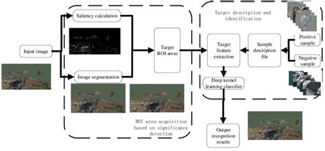 closed remote sensing target recognition method based on deep saliency