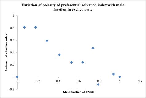 Polarity Of Preferential Solvation Index For Mole Fraction Of Dmso In Download Scientific