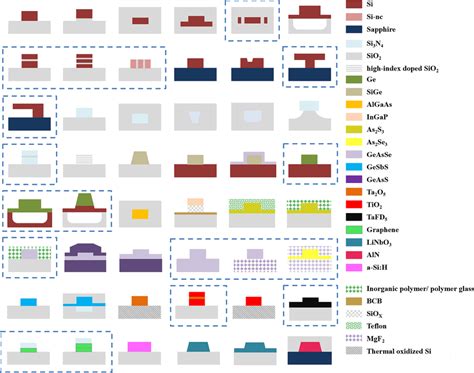 Cross Sections Of Different Integrated Waveguide Types For Scg