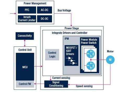 Motor Control Solutions STMicro Mouser