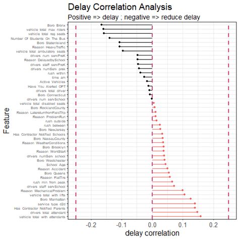 Nyc Buses Cubist Regression With More Predictors Datascience
