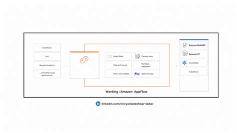 Amazonappflow Awsintegration Clouddata Datatransfer