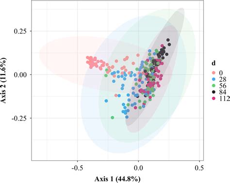 Principal Coordinates Analysis Plot Illustrating The Beta Diversity Of Download Scientific
