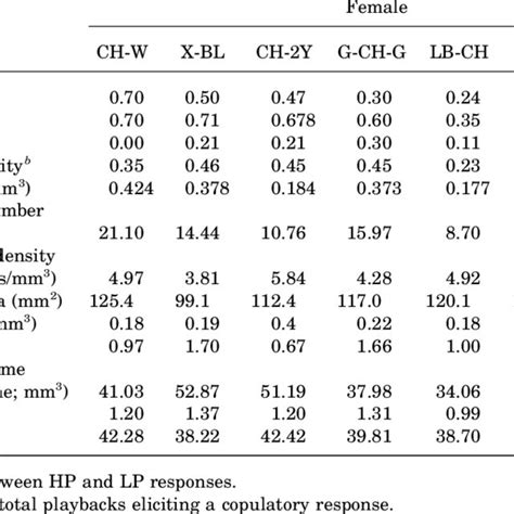 Summary Of Behavioral And Neural Measures For The Seven Females Tested Download Table