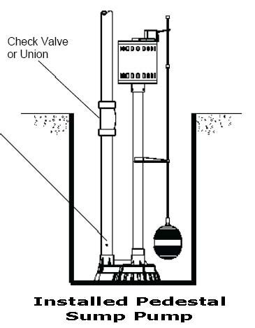 Pumps Selection Pedestal Sump Pump Works Learn How