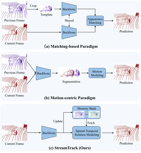 [2303 07605] Modeling Continuous Motion For 3d Point Cloud Object Tracking