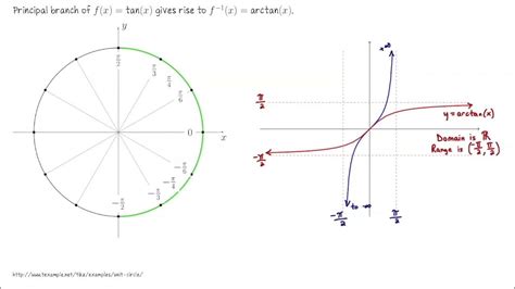 Inverse Trigonometric Functions Review Youtube