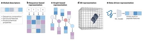 Machine Learning For Antimicrobial Peptide Iden