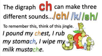 3 Sounds CH Digraph Ch K Sh Interactive Google Slides Lesson Activities