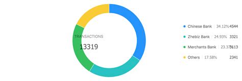 Pie控件title和total不居中 · Issue 1875 · Ant Designant Design Pro · Github