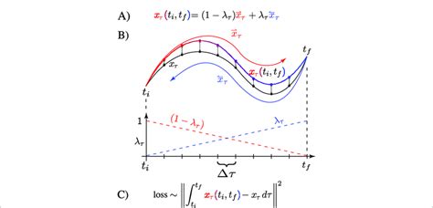 Interpolation Of The Trajectory Using A Bi Directional Nns A Linear Download Scientific