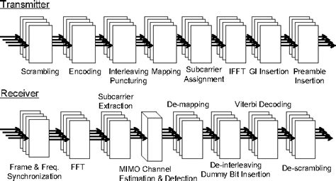 Figure 1 From Vlsi Architecture Of A 4×4 Mimo Ofdm Transceiver For Over 1 Gbps Data Transmission