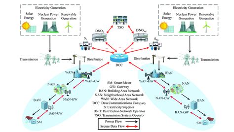 The Smart Grid Conceptual Architecture With Multi Recipient Ami Network Download Scientific