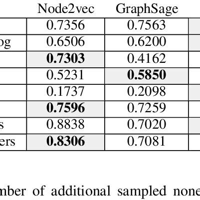 Node Classification Accuracy Results The Best Results Are Highlighted Download Scientific