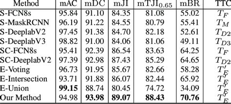 Performance Comparison On 7 Dcnn Models On Ph2 31 Download