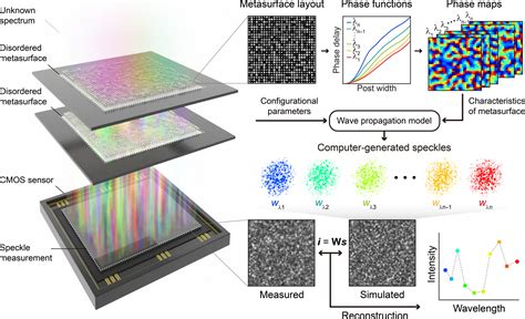 Fingernail Sized Spectrometer Could Bring Lab Grade Analysis To Smartphones Modern Sciences