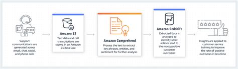 aws comprehend guide efficient text analysis