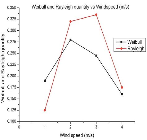Weibull And Rayleigh Distribution Curves From 15 Min Data Of Experiment