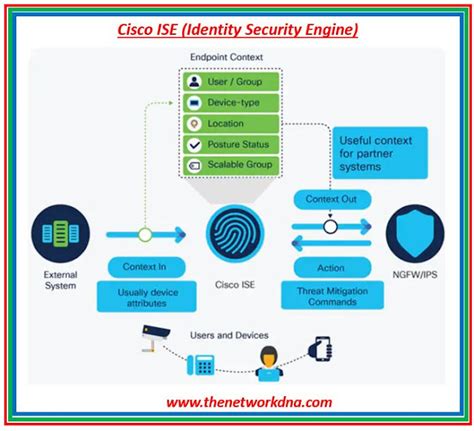 Basics About Cisco ISE The Network DNA